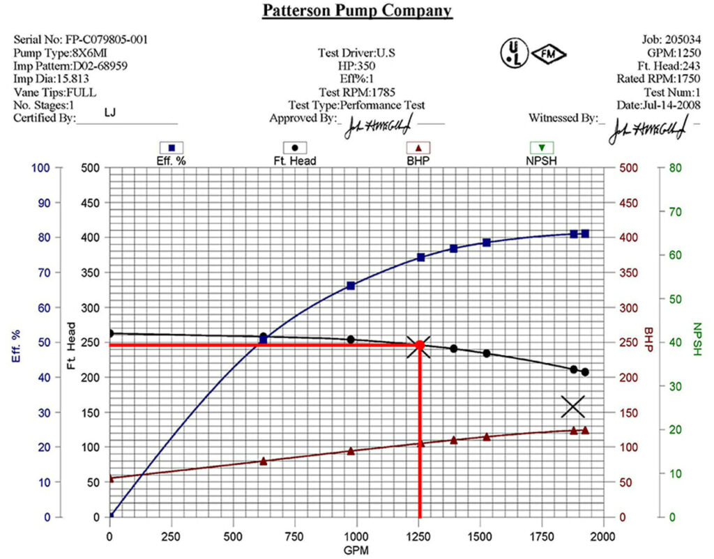 1250 gpm @ 114 psi - RentFirePumps.com